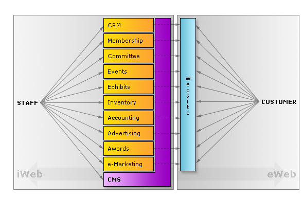 CMS – NetForum Support